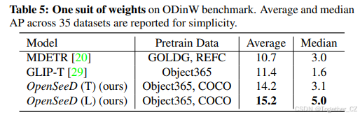 OpenSeeD：A Simple Framework for Open-Vocabulary Segmentation and Detection——一个简单的开放词汇分割与检测框架-CSDN博客