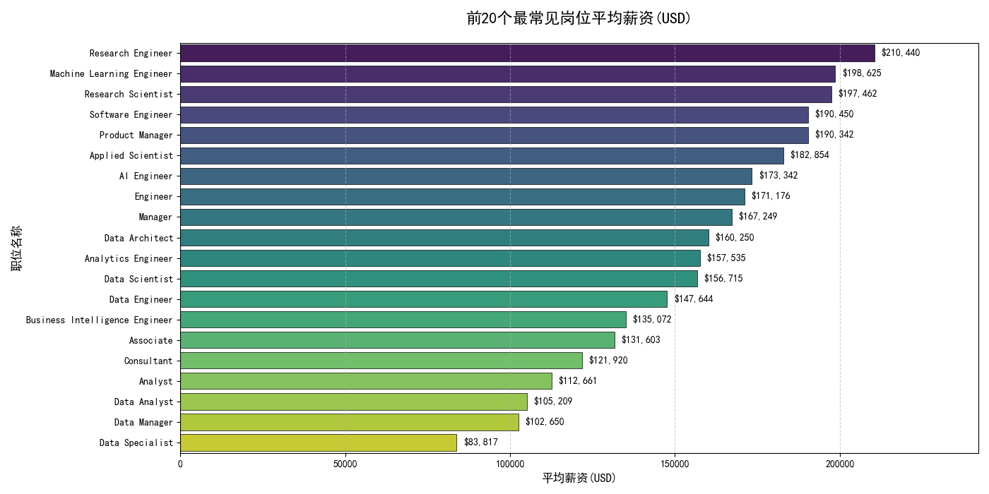 基于salaries.csv数据集的薪资数据分析与可视化_salarys.csv下载-CSDN博客