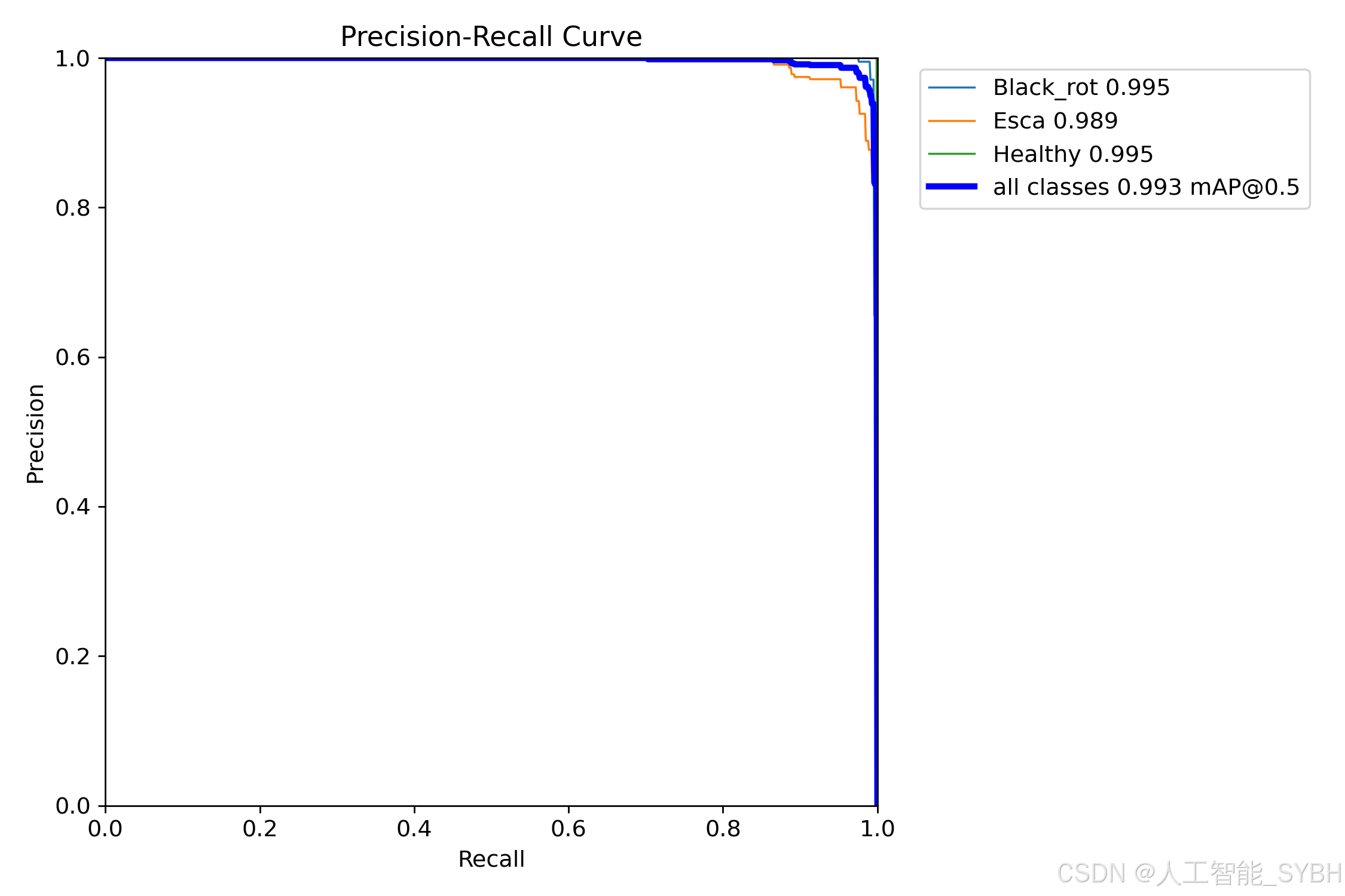 基于深度学习YOLOv10的葡萄叶片病害检测系统（YOLOv10+YOLO数据集+UI界面+Python项目源码+模型）_基于深度学习的葡萄叶部病害图像分类系统-CSDN博客