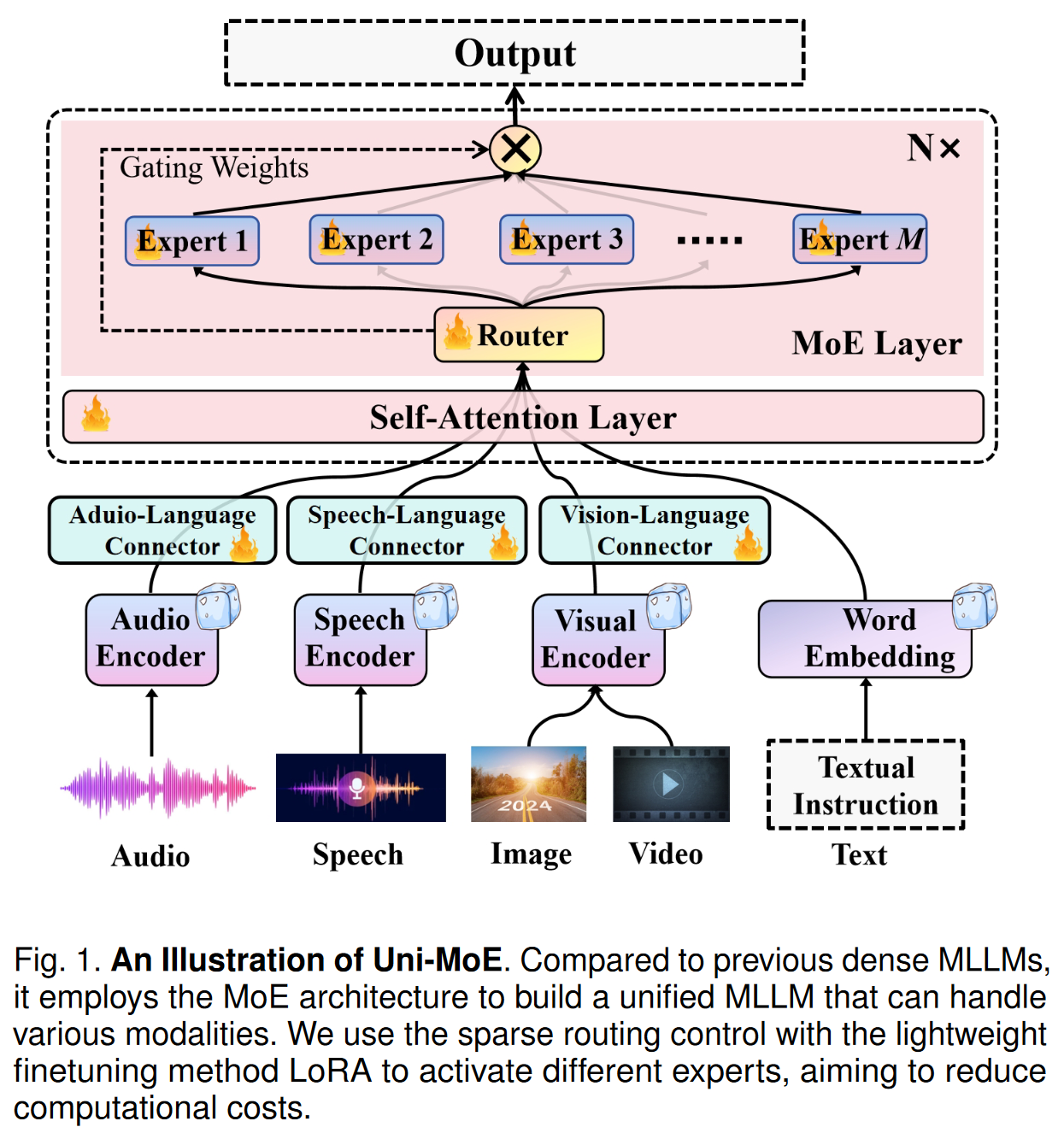 Uni-MoE: Scaling Unified Multimodal LLMs with Mixture of Experts-CSDN博客