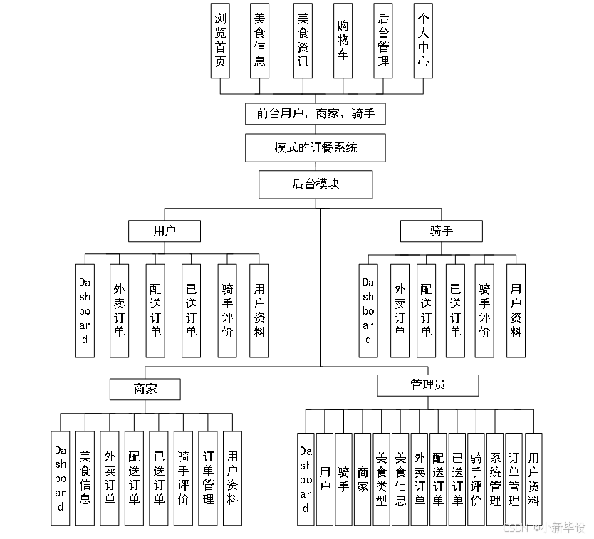 计算机毕业设计Springboot基于O2O模式的订餐系统 基于Spring Boot框架的O2O外卖服务平台设计与实现 Spring Boot驱动的O2O餐饮预订系统开发_o2o订餐系统 ...