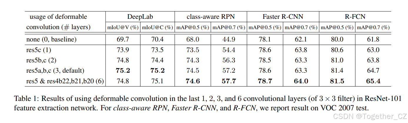 DCNv1：Deformable Convolutional Networks——可变形卷积网络-CSDN博客