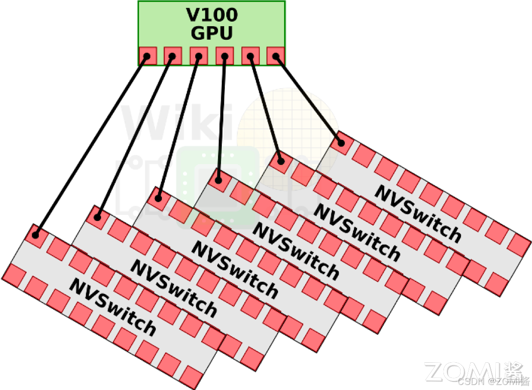 【AI系统】NV Switch 深度解析_nvlink switch-CSDN博客
