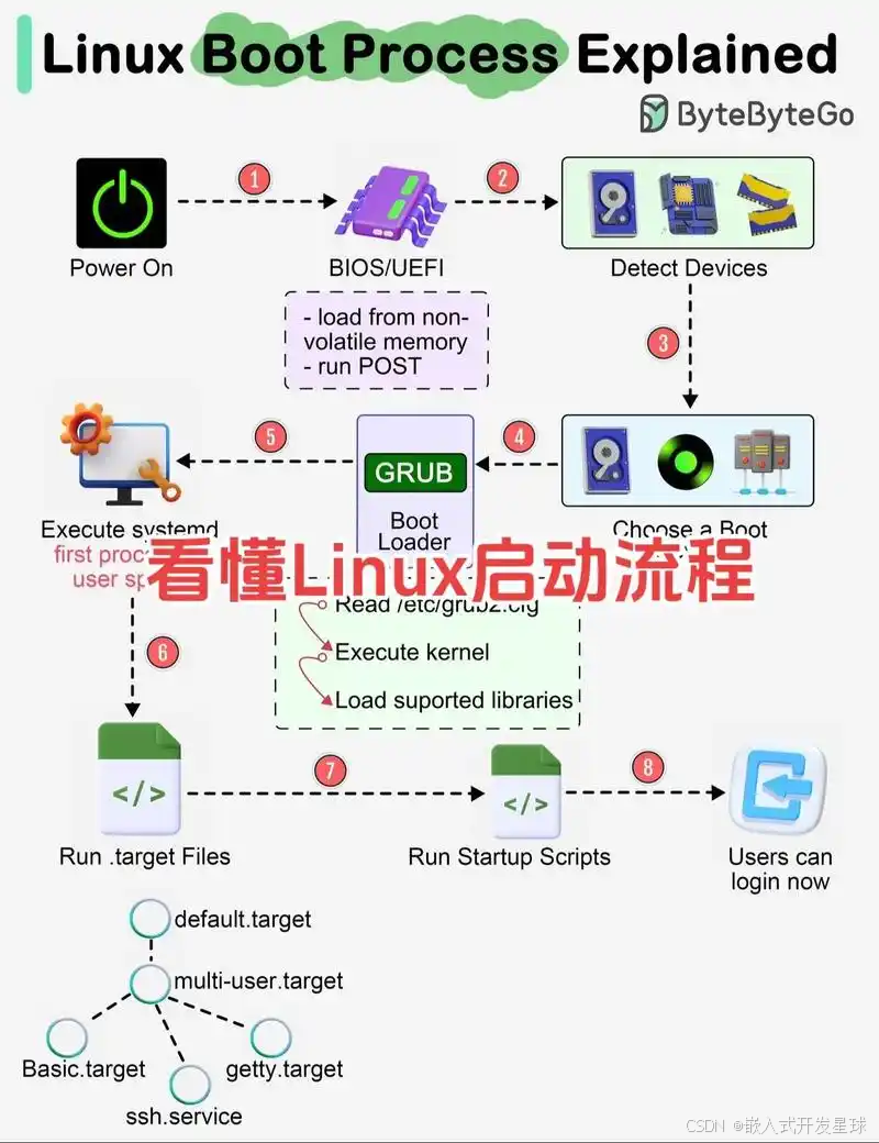 嵌入式linux中启动文件initd详解linux操作系统嵌入式开发之经典 Csdn专栏