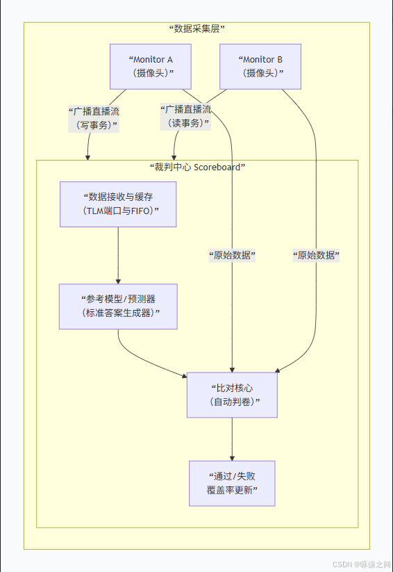 18. UVM Scoreboard-CSDN博客