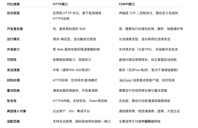 http接口和cmpp接口怎么选？_cmpp能转发吗-CSDN博客