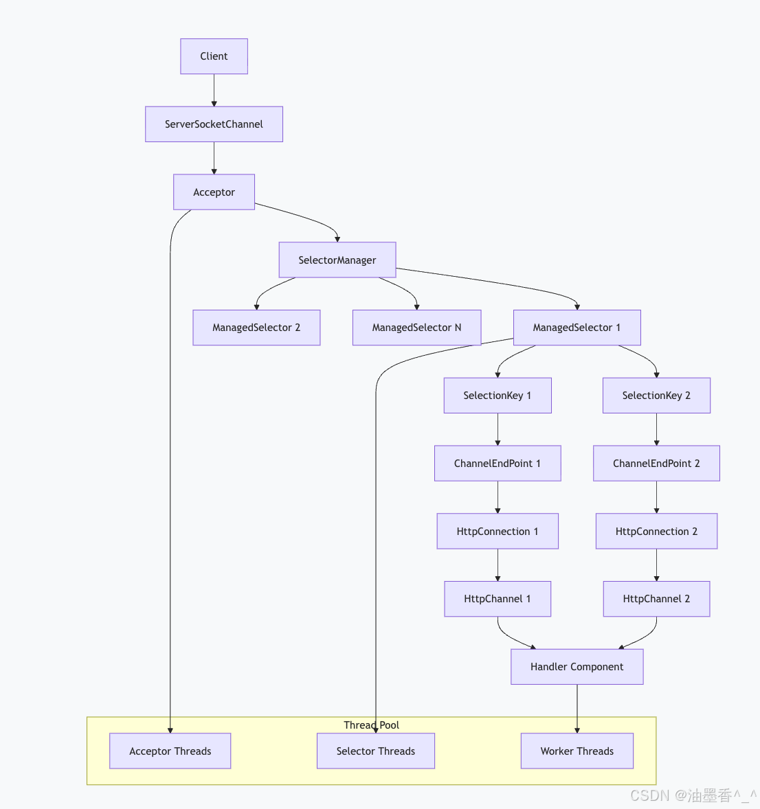 Jetty Connector 网络请求处理流程-CSDN博客