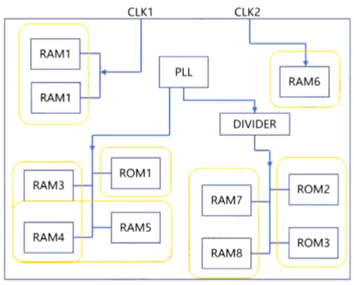 【Tessent MemoryBIST】【Ch2】Getting Started --- Basic Flow_tessent的lv flow ...