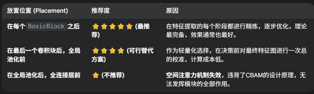 python学习打卡：DAY 50 预训练模型+CBAM模块-CSDN博客