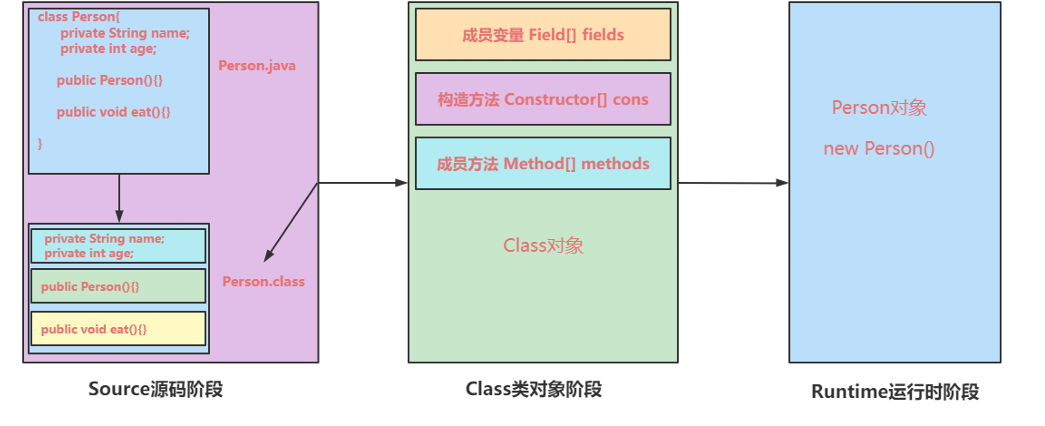 java基础--反射（14）-CSDN博客