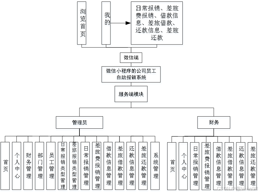 计算机毕业设计之springboot基于微信小程序的公司员工自助报销系统的设计与实现基于微信小程序的公司员工自助报销系统的设计与实现性能 Csdn博客