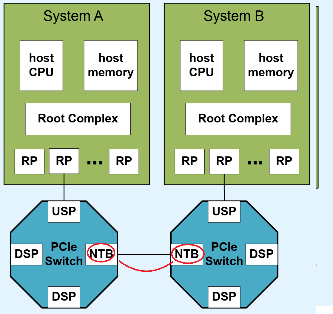 PCIe从入门到精通之三：PCIe设备的内部组件_pcie upstream downstream-CSDN博客