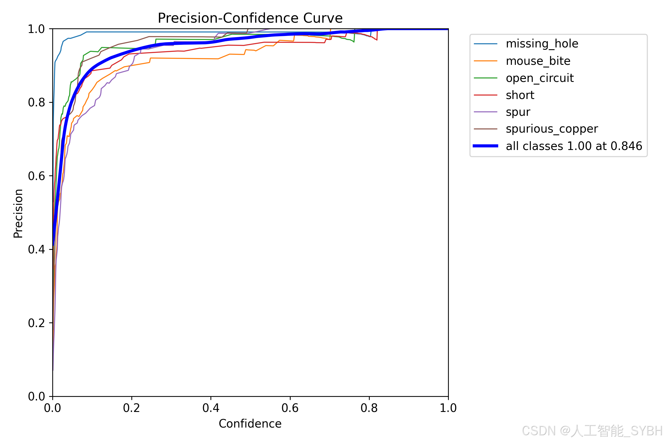基于深度学习的PCB电路板缺陷检测系统（YOLOv8+YOLO数据集+UI界面+Python项目+模型）_基于深度学习的pcb缺陷检测系统设计-CSDN博客