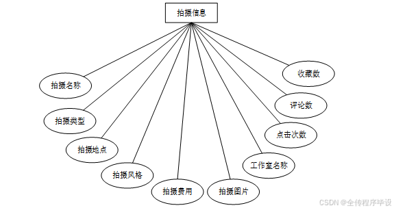 计算机毕业设计springboot摄影工作室管理系统 基于spring Boot的摄影工作室综合管理平台 Spring Boot驱动的摄影工作室运营管理系统 Csdn博客