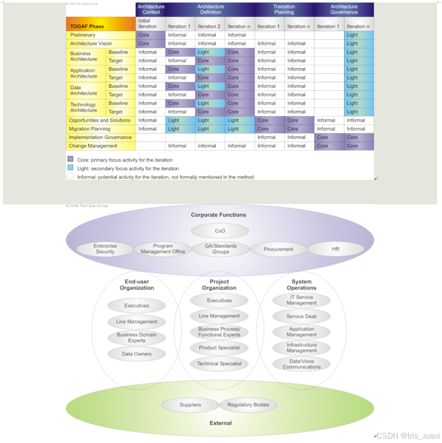 TOGAF详细介绍_金蝶 togaf-CSDN博客