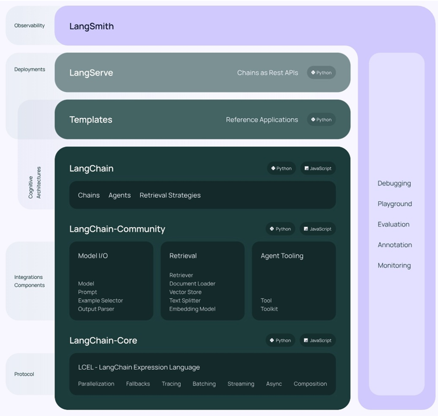 LangChain开发第一课：一文读懂LangChain-CSDN博客