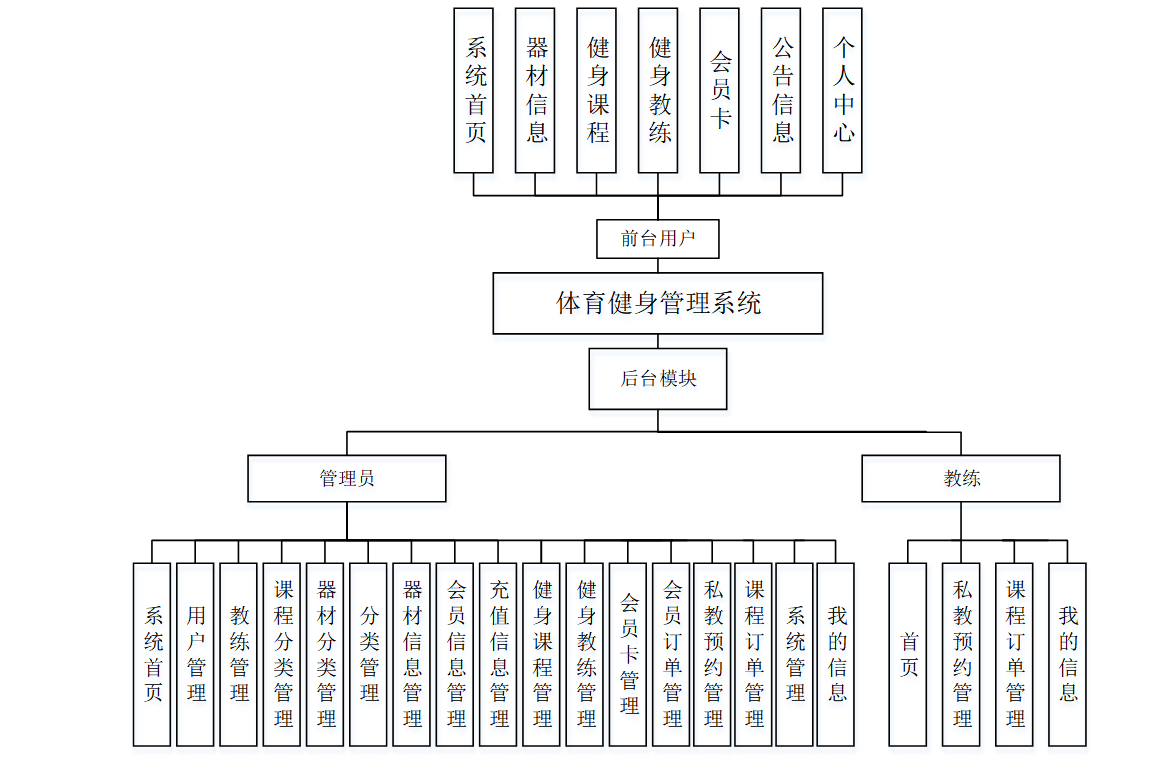 基于数据可视化springbootvue的健身房会员管理系统设计和实现源码论文部署讲解等基于springbootvue的健身房