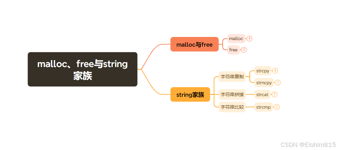 C语言基础之malloc/free和string家族-CSDN博客