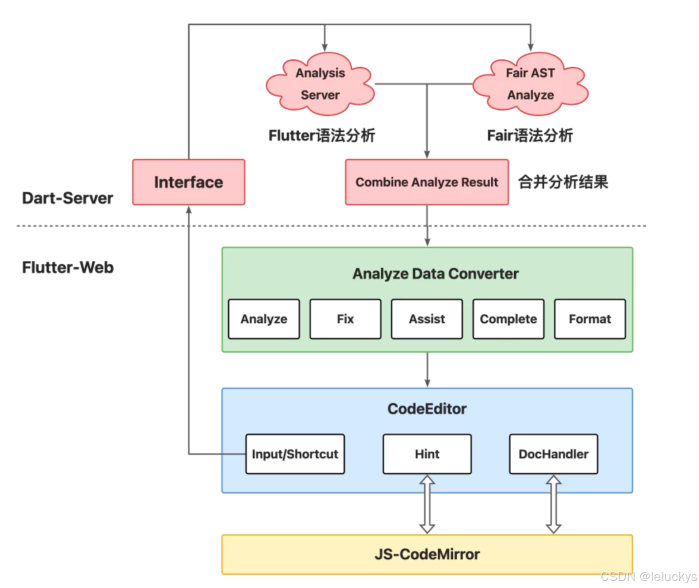flutter 专题十四 FlutterFair低代码开发实践_flutter 低代码-CSDN博客