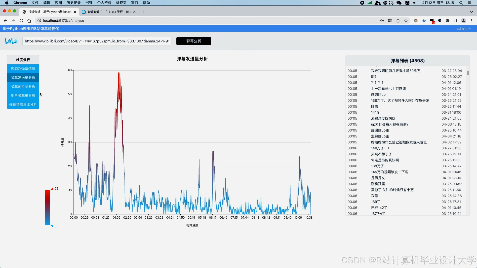 计算机毕业设计django大模型弹幕情感分析可视化 B站弹幕可视化 Python视频数据分析 视频可视化 机器学习 深度学习 Python爬虫 知识图谱lw文档ppt1对1讲解 Csdn博客