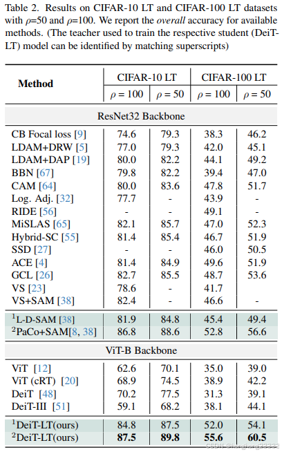 【论文阅读】[CVPR2024] DeiT-LT 在长尾数据集上进行 Vision Transformer 训练的蒸馏反击-CSDN博客