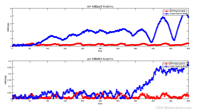 基于扩展卡尔曼滤波的同时定位与地图构建（EKF-SLAM）研究 （含matlab仿真代码）_早期基于扩展卡尔曼滤波(ekf)的slam系统-CSDN博客