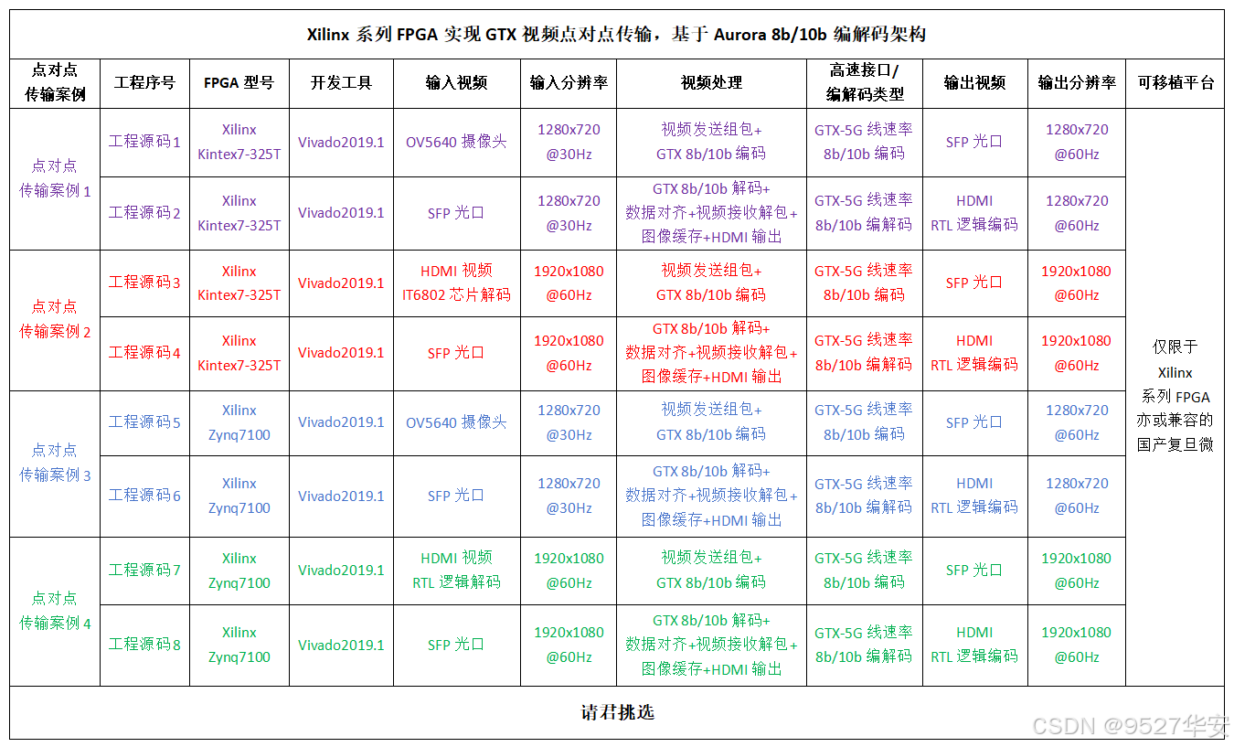 FPGA实现GTX光口视频点对点传输，基于Aurora 8b/10b编解码架构，提供8套工程源码和技术支持_fpga中gtx-CSDN博客