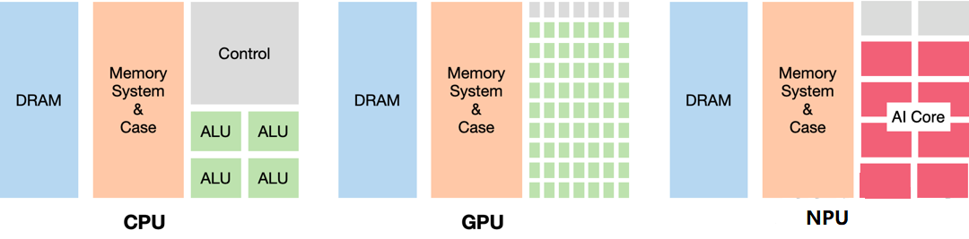 NPU(神经网络处理器)_npu是什么处理器-CSDN博客