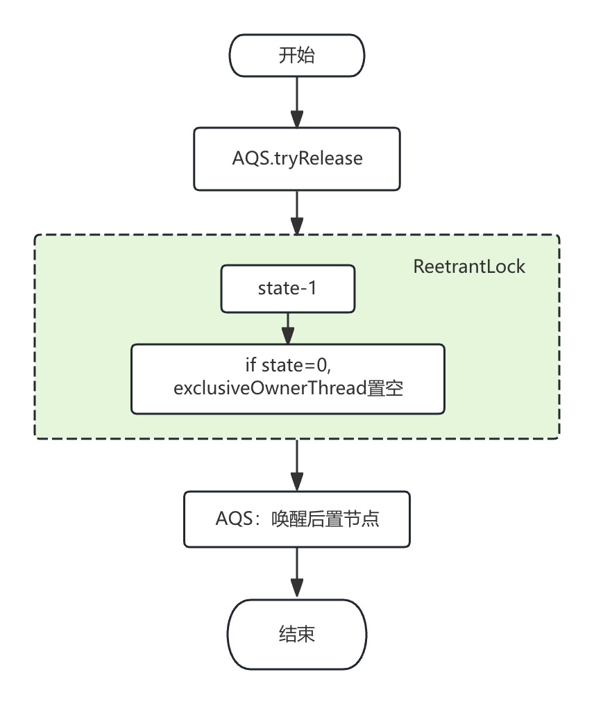 并发编程_ReentrantLock&AQS-CSDN博客