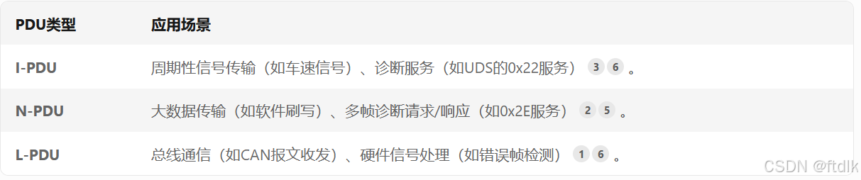 AUTOSAR中I-PDU、N-PDU、L-PDU的区别详解-CSDN博客