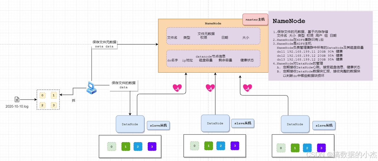 HDFS体系架构_hdfs 集群模式架构-CSDN博客
