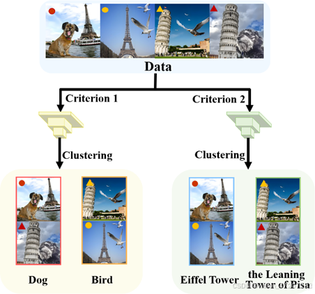 【AAAI-25】Personalized Clustering via Targeted Representation Learning 论文介绍-CSDN博客