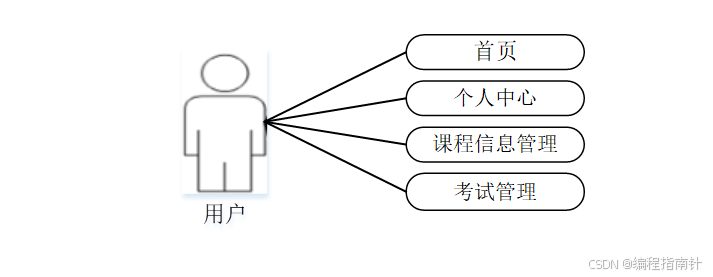 计算机Python项目｜django学生在线考试系统（LW +PPT）_python在线考试系统ppt-CSDN博客
