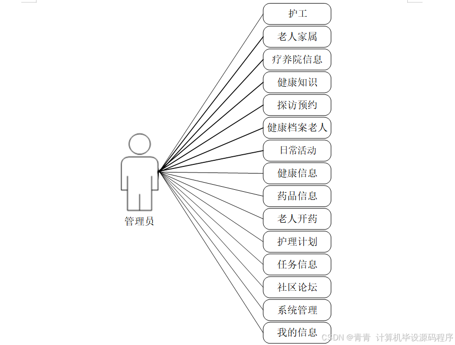 计算机毕业设计springboot基于java的社区老人健康疗养管理系统 基于spring Boot的社区老年健康管理服务平台设计与实现 社区老年人健康护理管理系统开发基于java