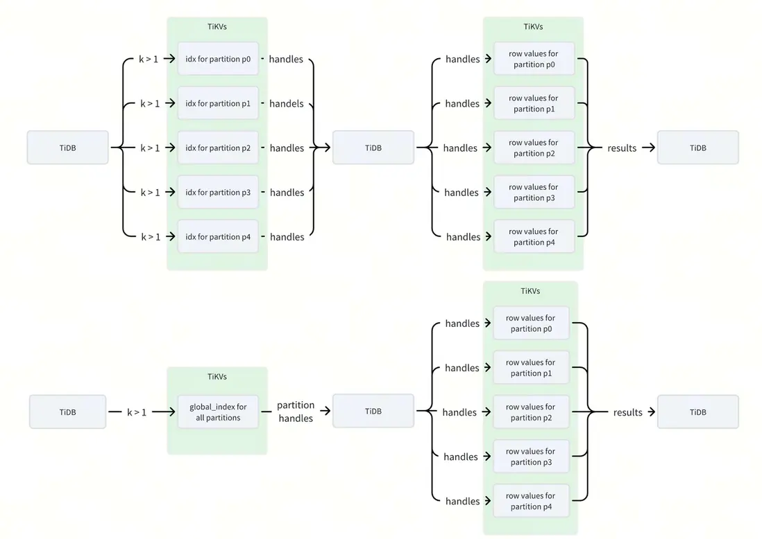 TiDB 索引推荐 (Index Advisor)_tidb建立索引-CSDN博客