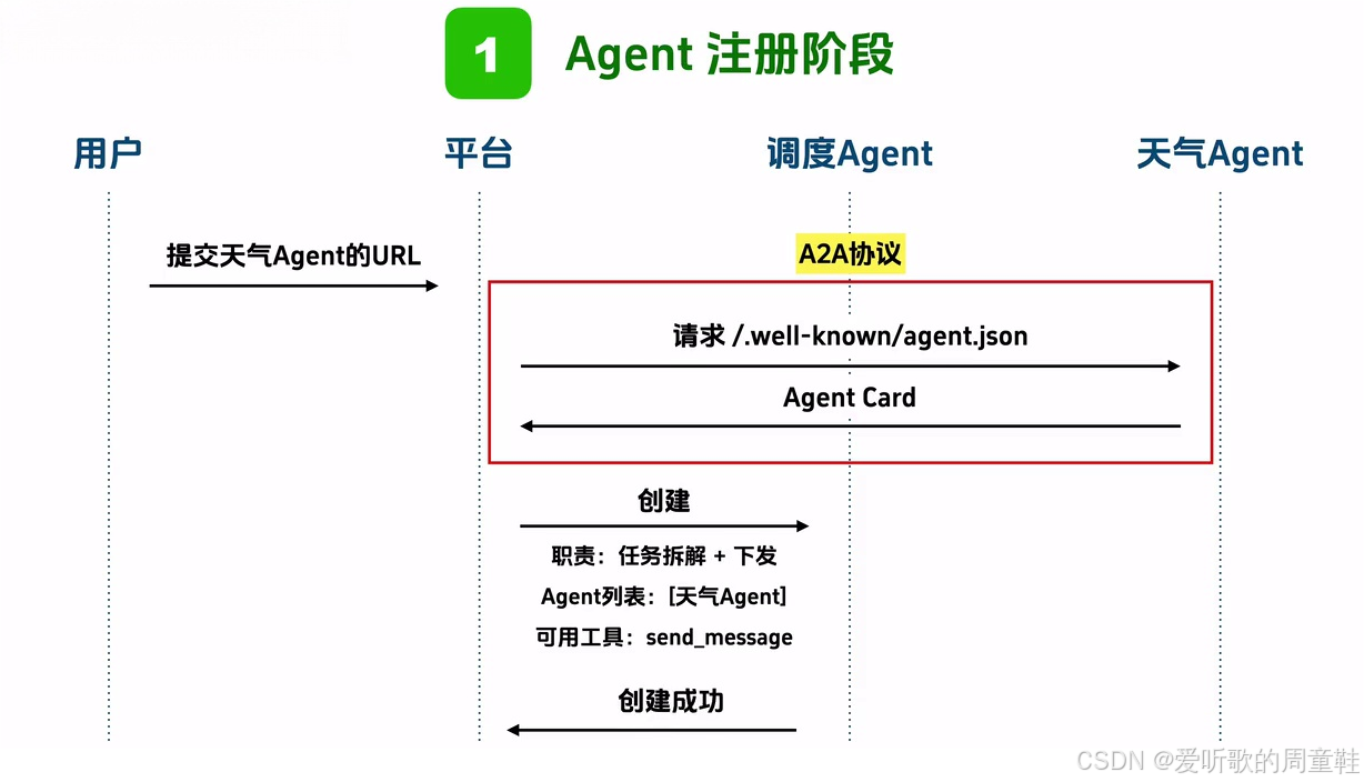 A2A协议深度解析 - 第 1 部分：双Agent同步调用场景_a2a agent-CSDN博客