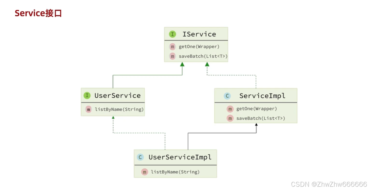 Day 9：MyBatisPlus（一文快速上手MyBatisPlus，附示例代码及注释解析）_mybatisplus if else-CSDN博客