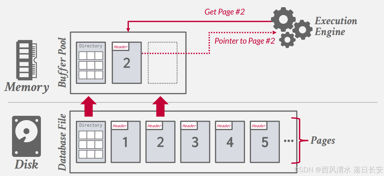 CMU15445 2023 fall project1（buffer pool） 个人记录_cmu15445 2023fall project1-CSDN博客