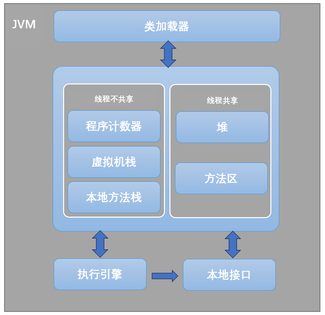 Jvm 运行时数据区 超详细让你轻松掌握jvm运行时数据区 Csdn博客
