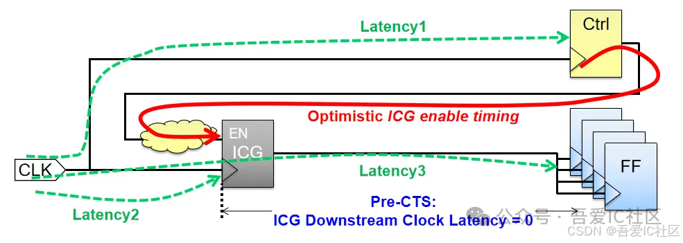 数字IC后端手把手培训教程 | Clock Gating相关clock tree案例解析_数字ic后端培训-CSDN博客