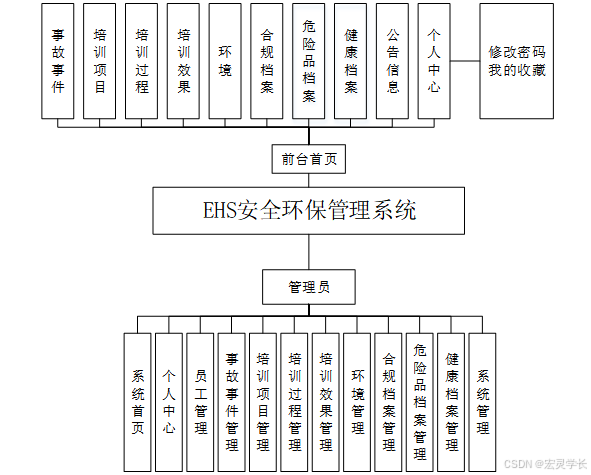 计算机毕业设计springbootehs安全环保管理系统 基于spring Boot的企业环境健康与安全管理平台 Spring Boot驱动的环境、健康与安全一体化管理系统ehs管理系统源码