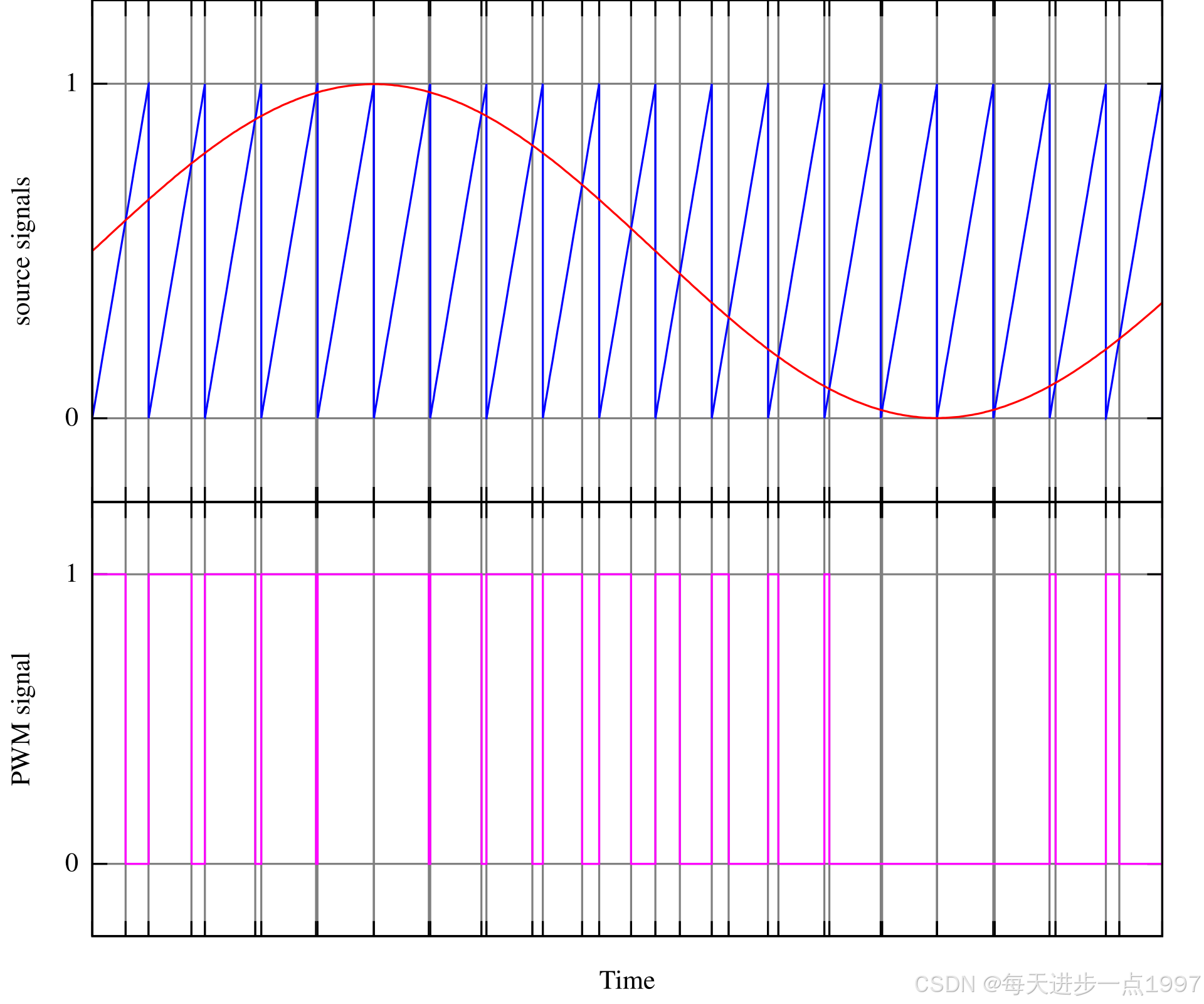 STM32_PWM_IO口输出正弦波_pwm输出正弦波-CSDN博客