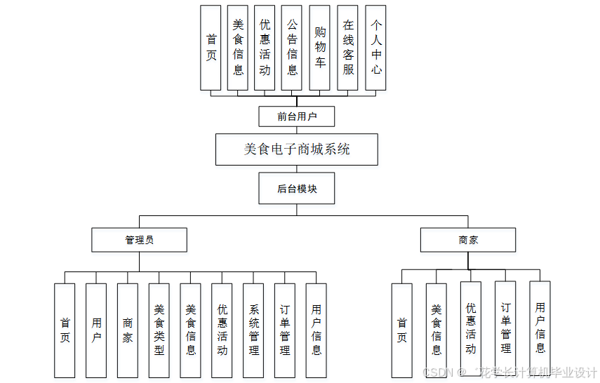 计算机毕设springboot美食电子商城系统 基于spring Boot框架的美食电商平台设计与实现 Spring Boot驱动的美食在线购物系统开发电子商城毕设 Csdn博客