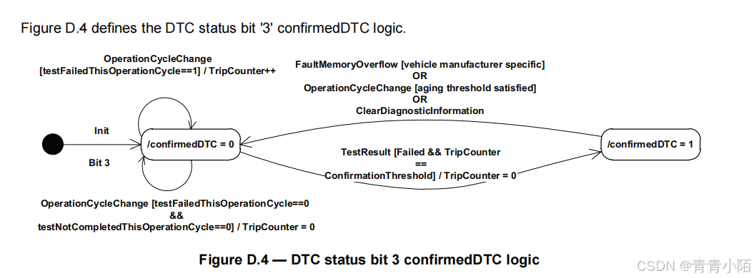【诊断—DTC status bit 详细解析】-CSDN博客