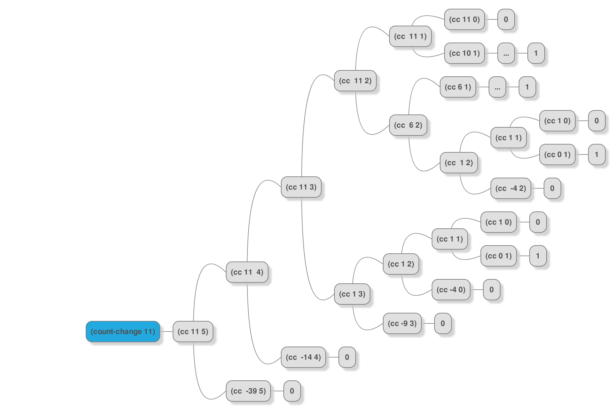 计算机程序的构造和解释 SICP(第2版) 练习1.14_计算机程序的设计和解释练习1.14-CSDN博客