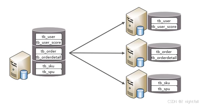 mysql学习之路-运维_sharding-by-murmur-CSDN博客