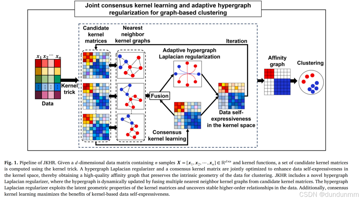 【论文阅读】Joint consensus kernel learning and adaptive hypergraph regularization for graph-based ...