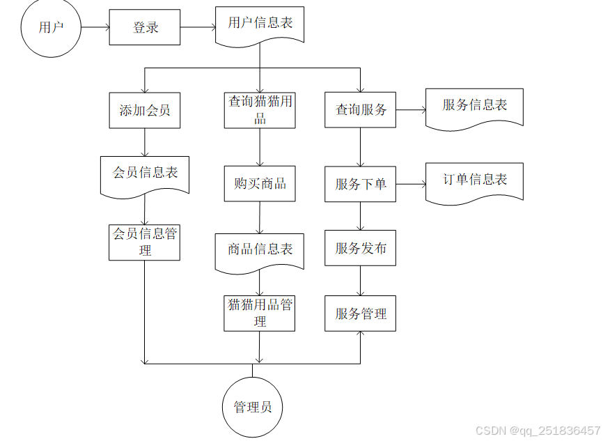 基于springboot宠物猫店管理系统的设计与实现基于bootstrap宠物管理系统的设计与实现 Csdn博客