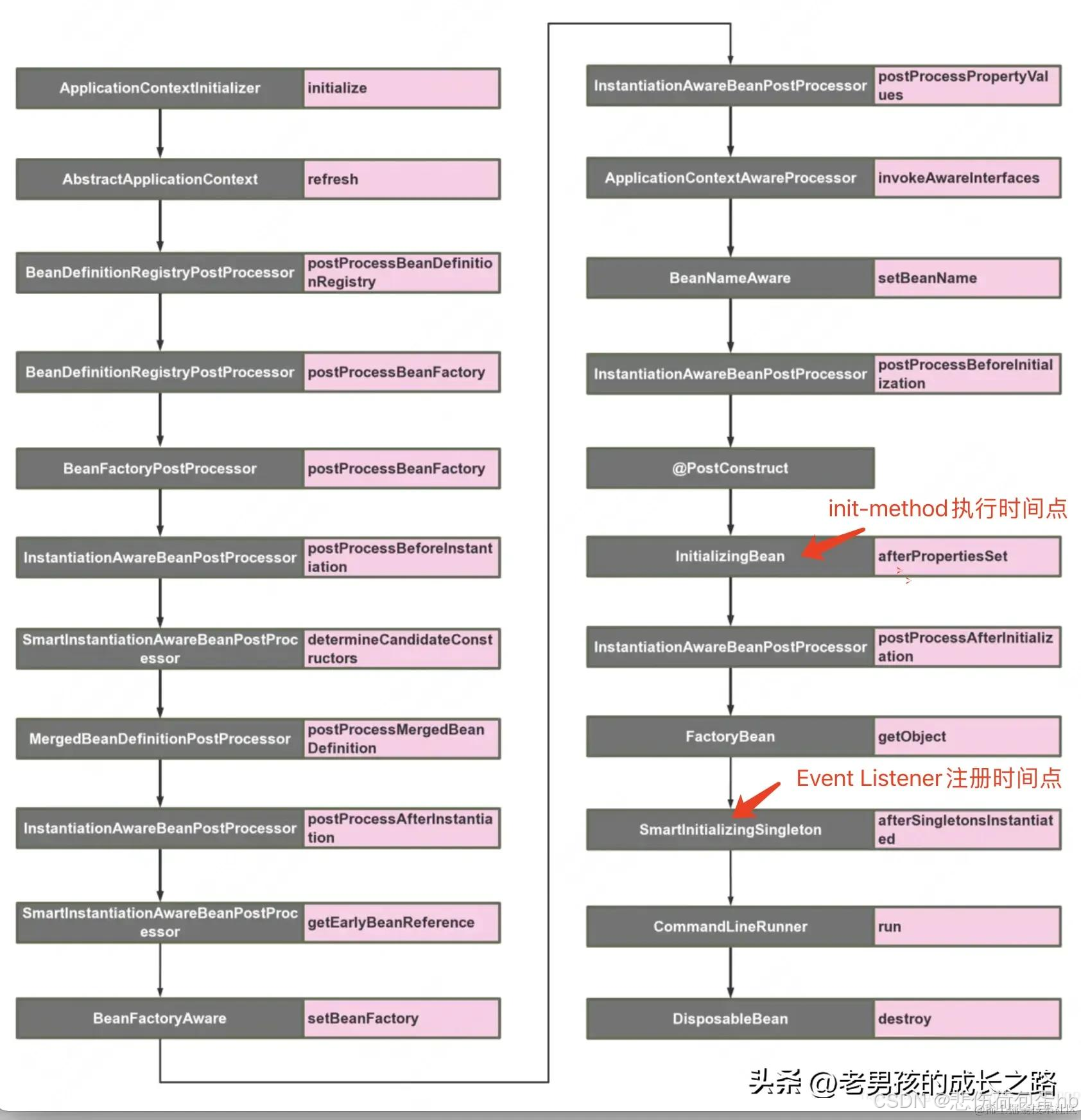 网上被吹爆的Spring Event事件订阅有缺陷，一个月我被坑了两次_spring event 同步出现报错-CSDN博客
