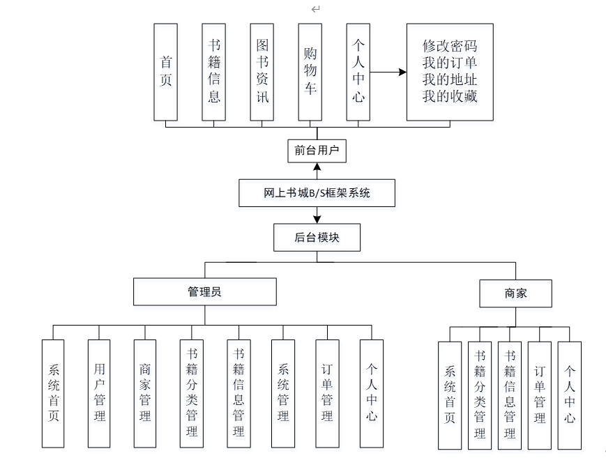 计算机毕业设计java基于java的网上书城bs框架系统 基于 Java 的 Springboot 网上书城 Bs 架构系统设计 Java 驱动的线上图书商城 Bs 框架平台研发 Csdn博客